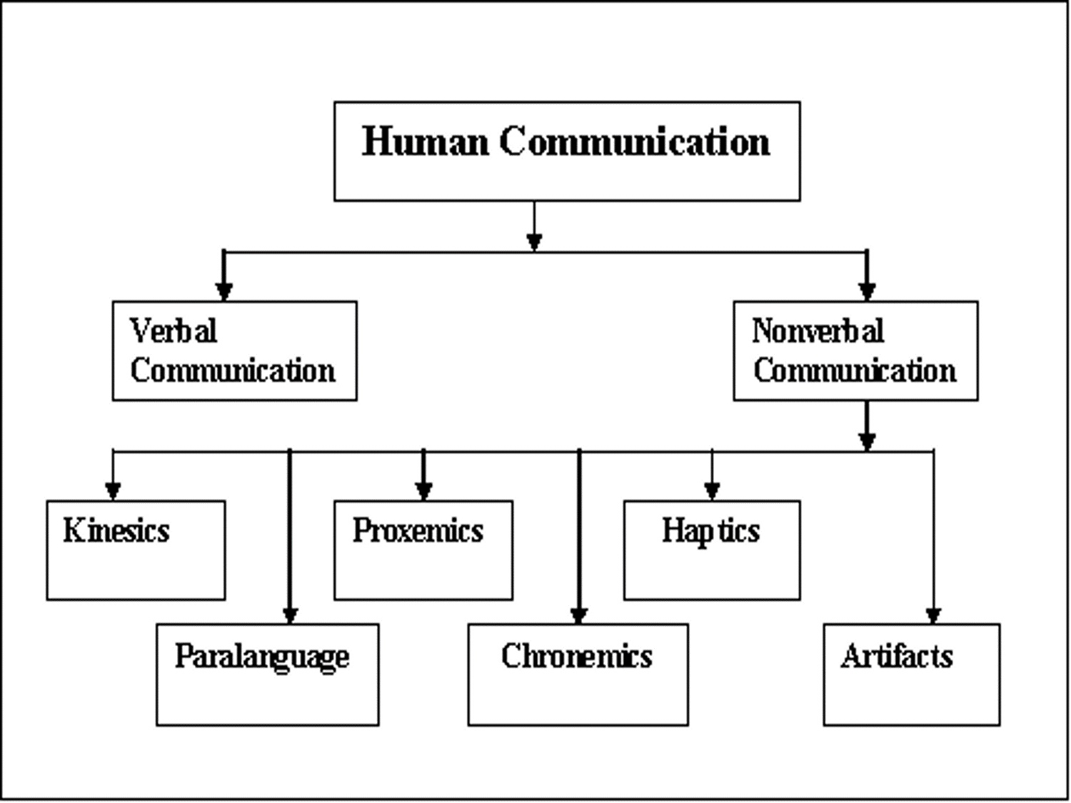 Classification Kinds Of Communication Unit Three