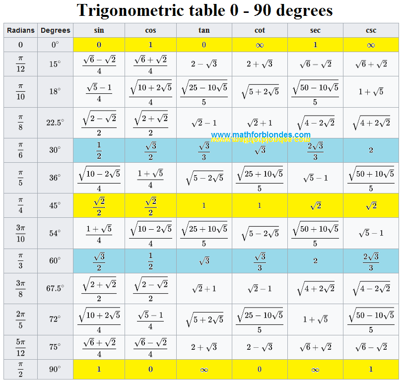 Mathematics For Blondes Trigonometric Table