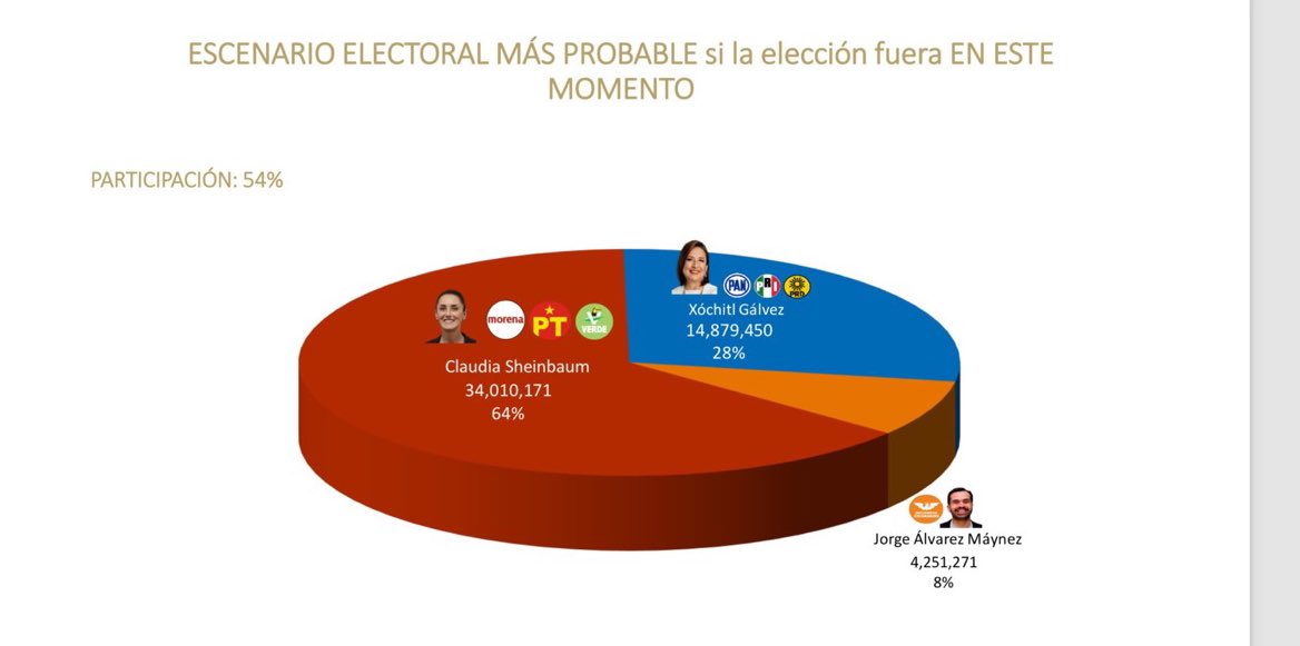 De Las Heras Claudia Reafirma Delantera En Mayo Con 64 Xóchitl 28