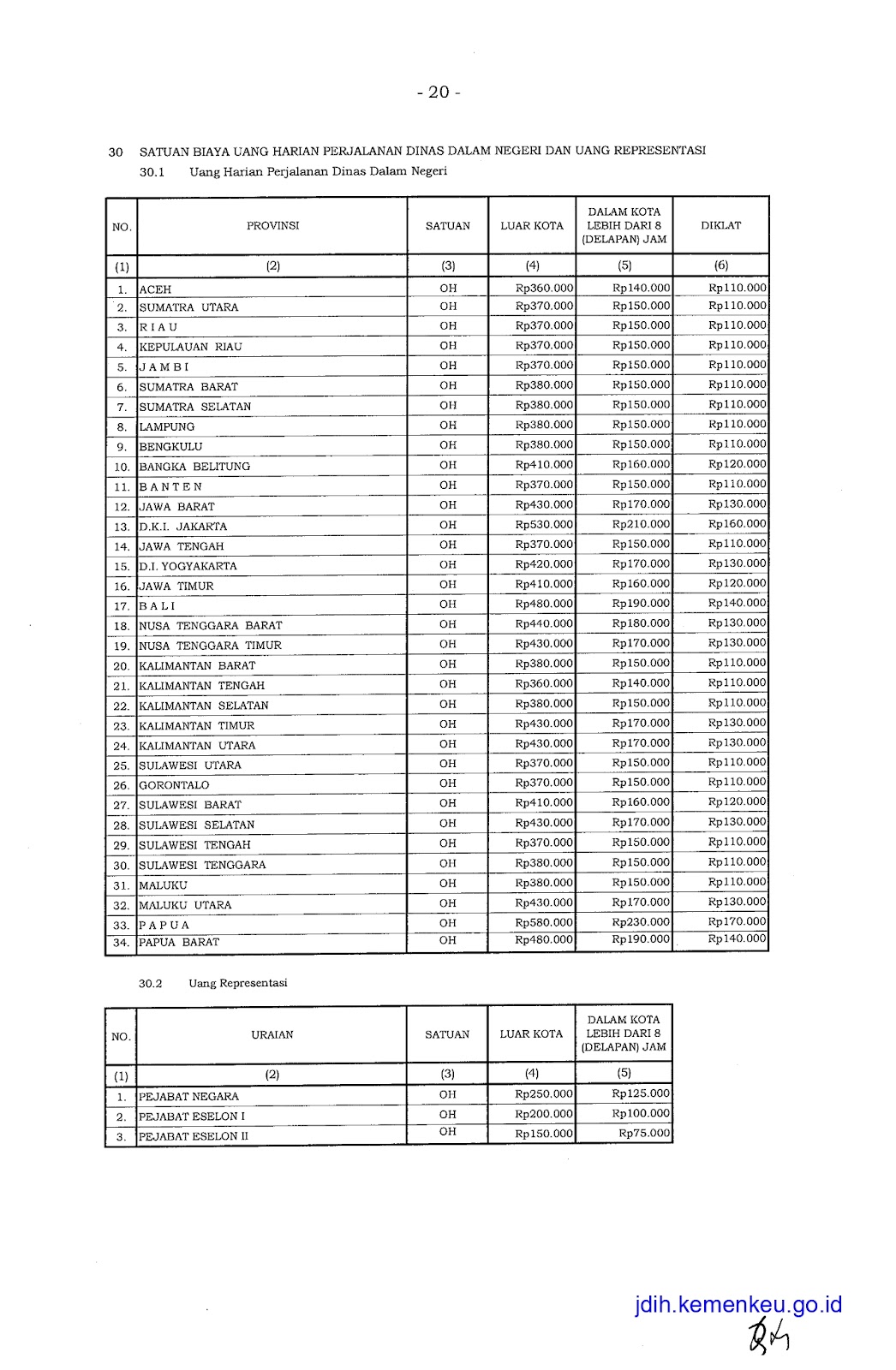 Sbm 2023 Satuan Biaya Uang Harian Perjalanan Dinas Dalam Negeri Dan