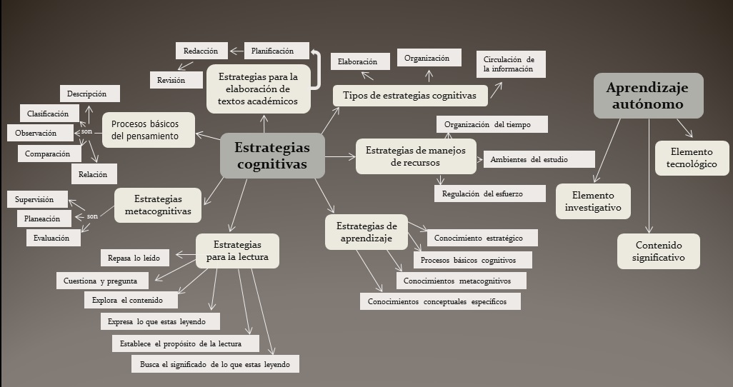 Jaier S3 Actividad 1 Aprendizaje Autónomo Y Estrategias Cognitivas