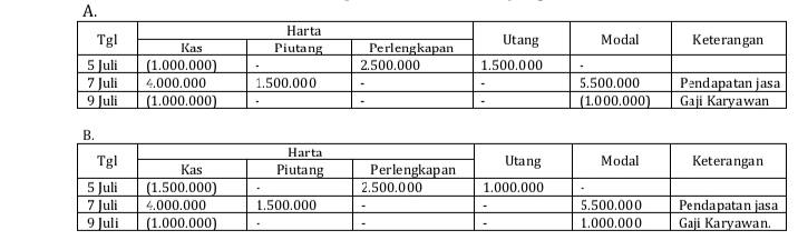 Soal Pilihan Ganda Ekonomi Kelas 12 Bab 2 Persamaan Dasar Akuntansi