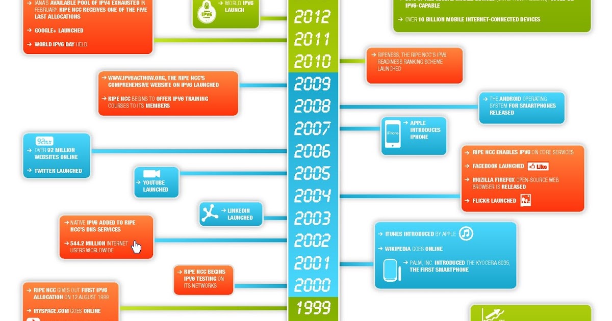 State X Infografía La Evolución De Internet Hasta 2018