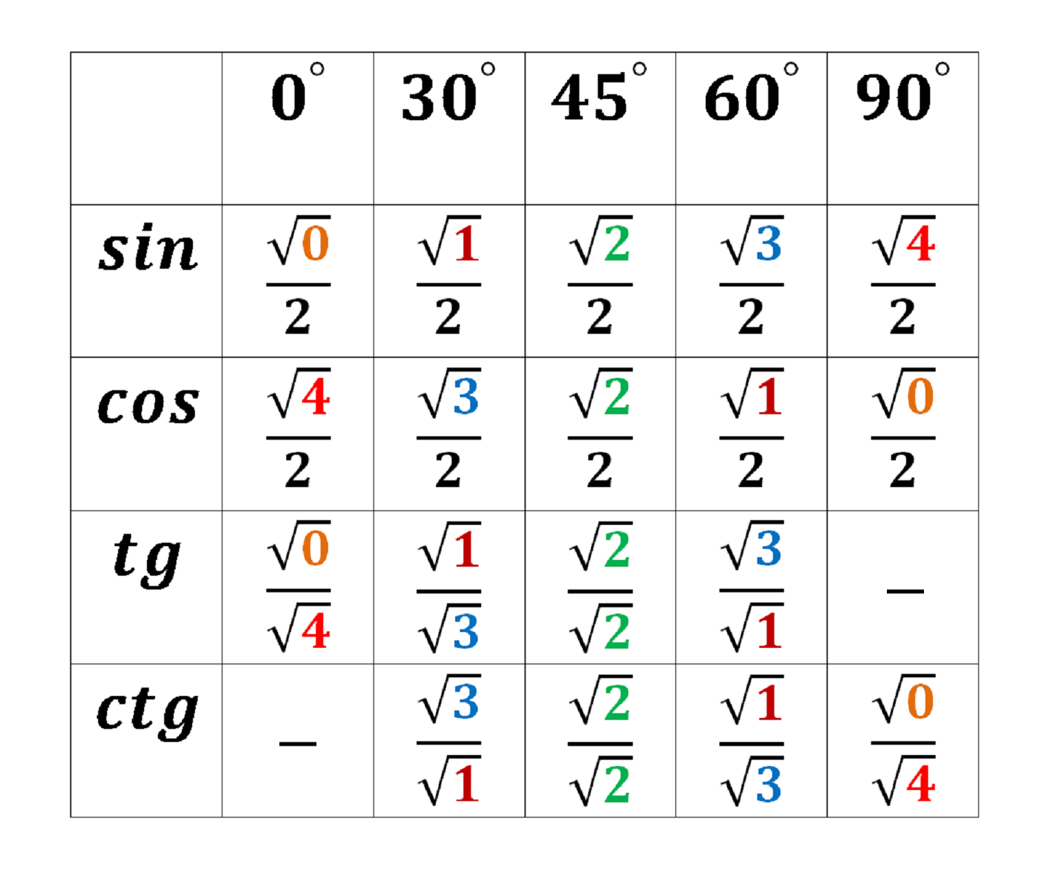 Blog Matematyczny Minor Matematyka Wartości Funkcji Trygonometrycznych