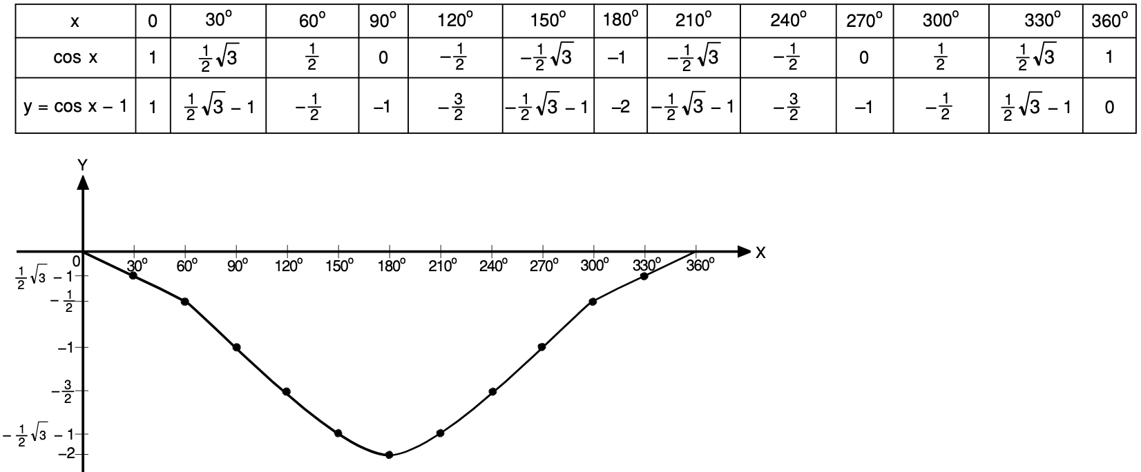 Gambarlah Grafik Fungsi Y Cos X 1 Untuk 0° ≤ X ≤ 360° Mas Dayat