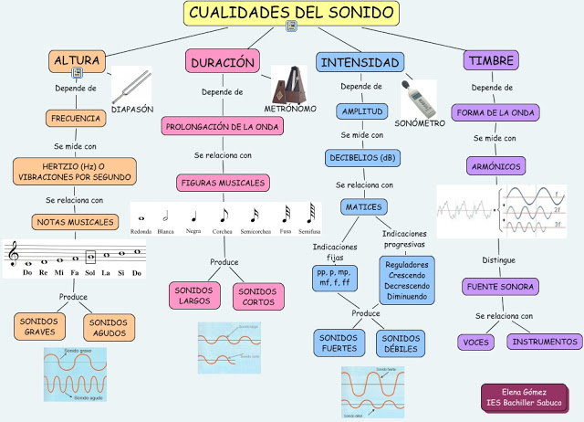 Musicaempila Educación Musical Cualidades De Los Sonidos