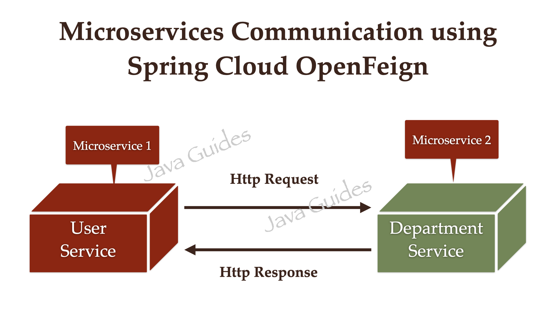 Spring Boot Spring Cloud Open Feign Microservices Communication Example