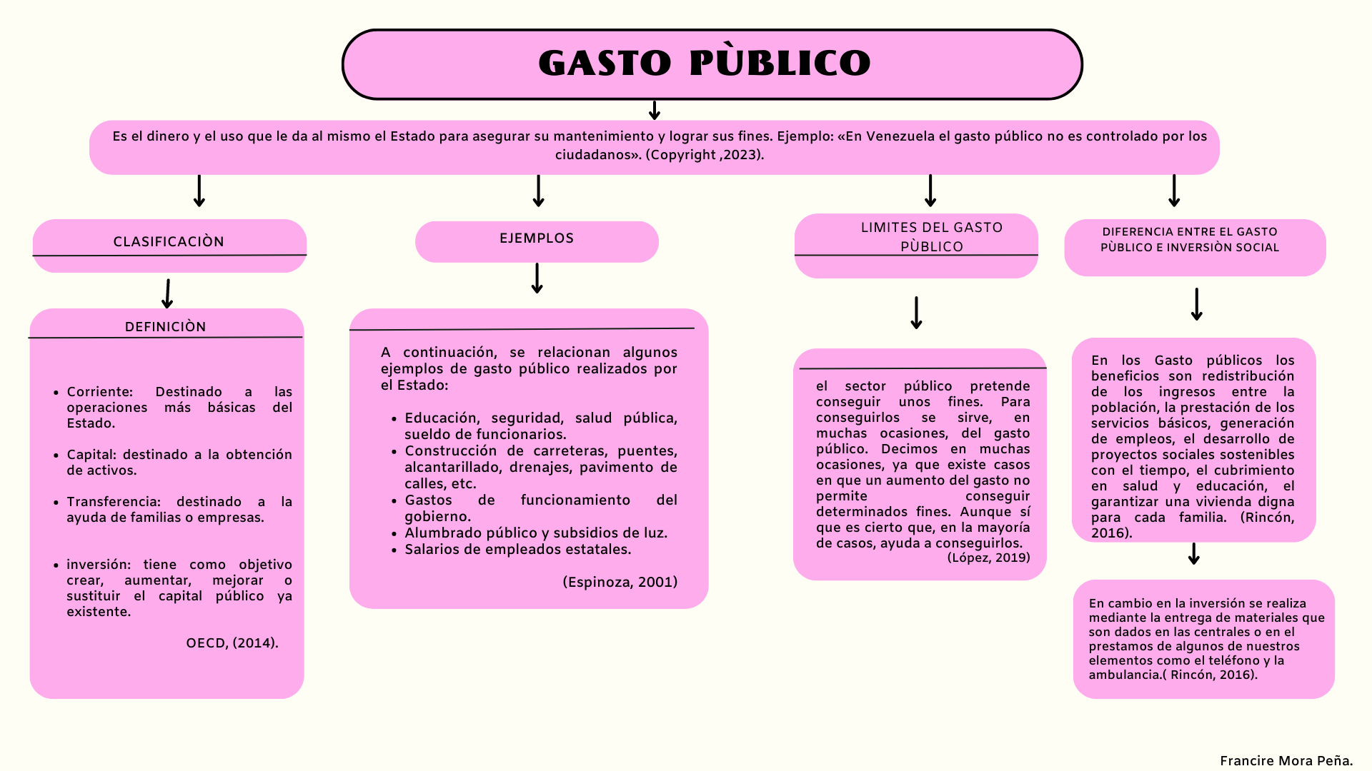 Qué Es El Gasto Público ¿ Cual Es Su Clasificación Ejemplos Cuáles