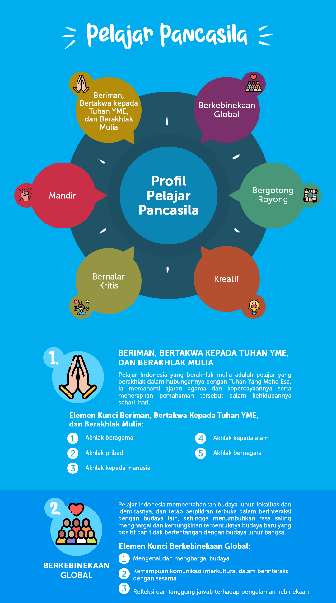 Dimensi Elemen Dan Sub Elemen Profil Pelajar Pancasila Pada Kurikulum