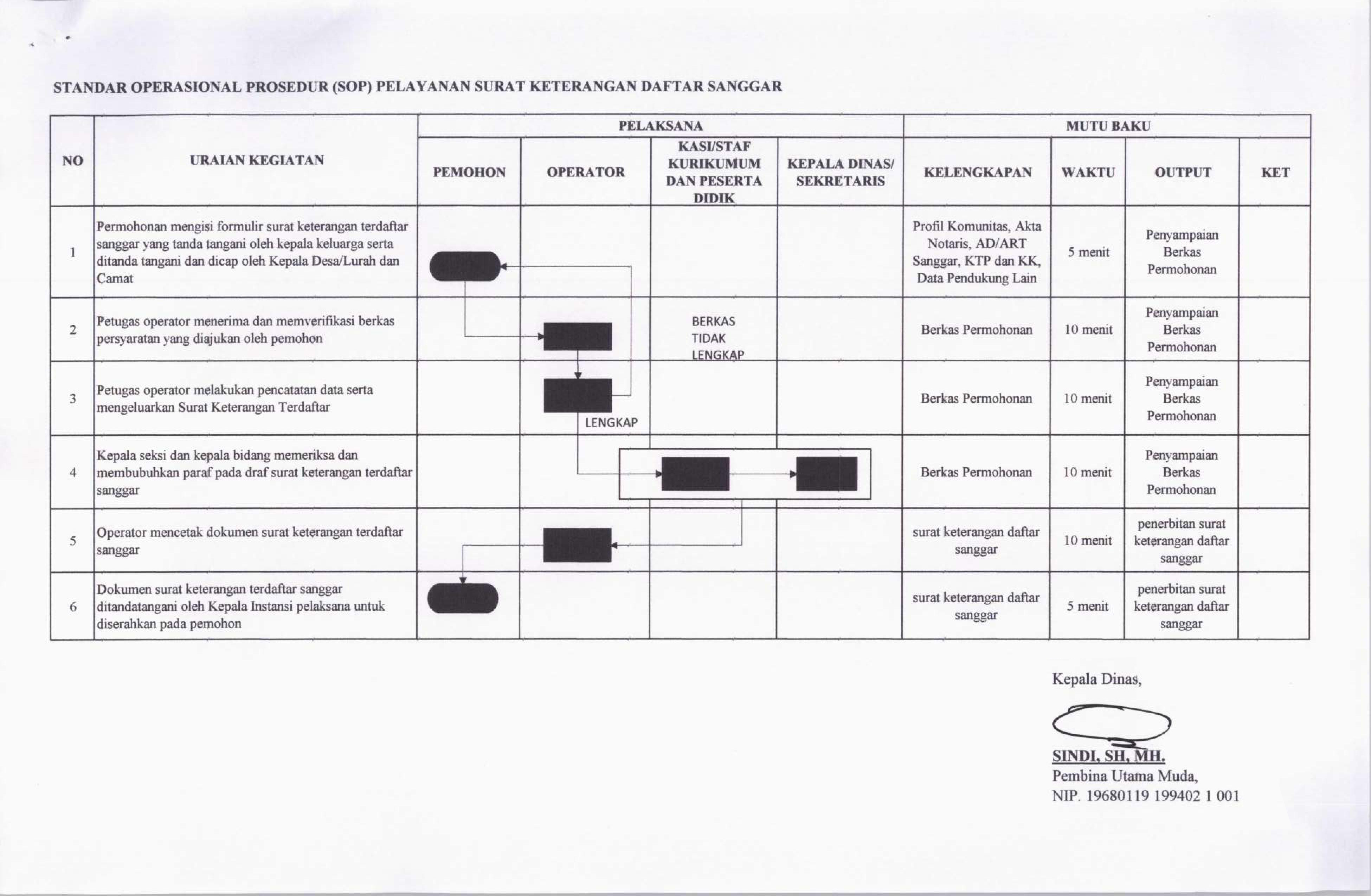 Standar Operasional Prosedur Sop Dinas Pendidikan Dan Kebudayaan