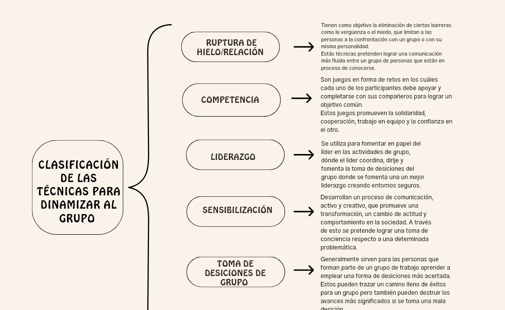 Tipos De TÉcnicas Grupales