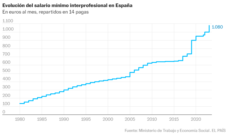 La Propuesta Del Ministerio De Trabajo De Subir El 4 El Smi Parece