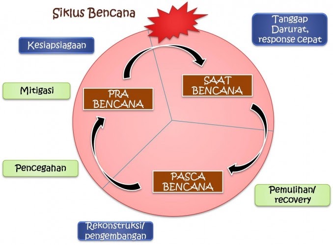 Mitigasi Bencana Pengertian Tahapan Penanganan Dan Contohnya