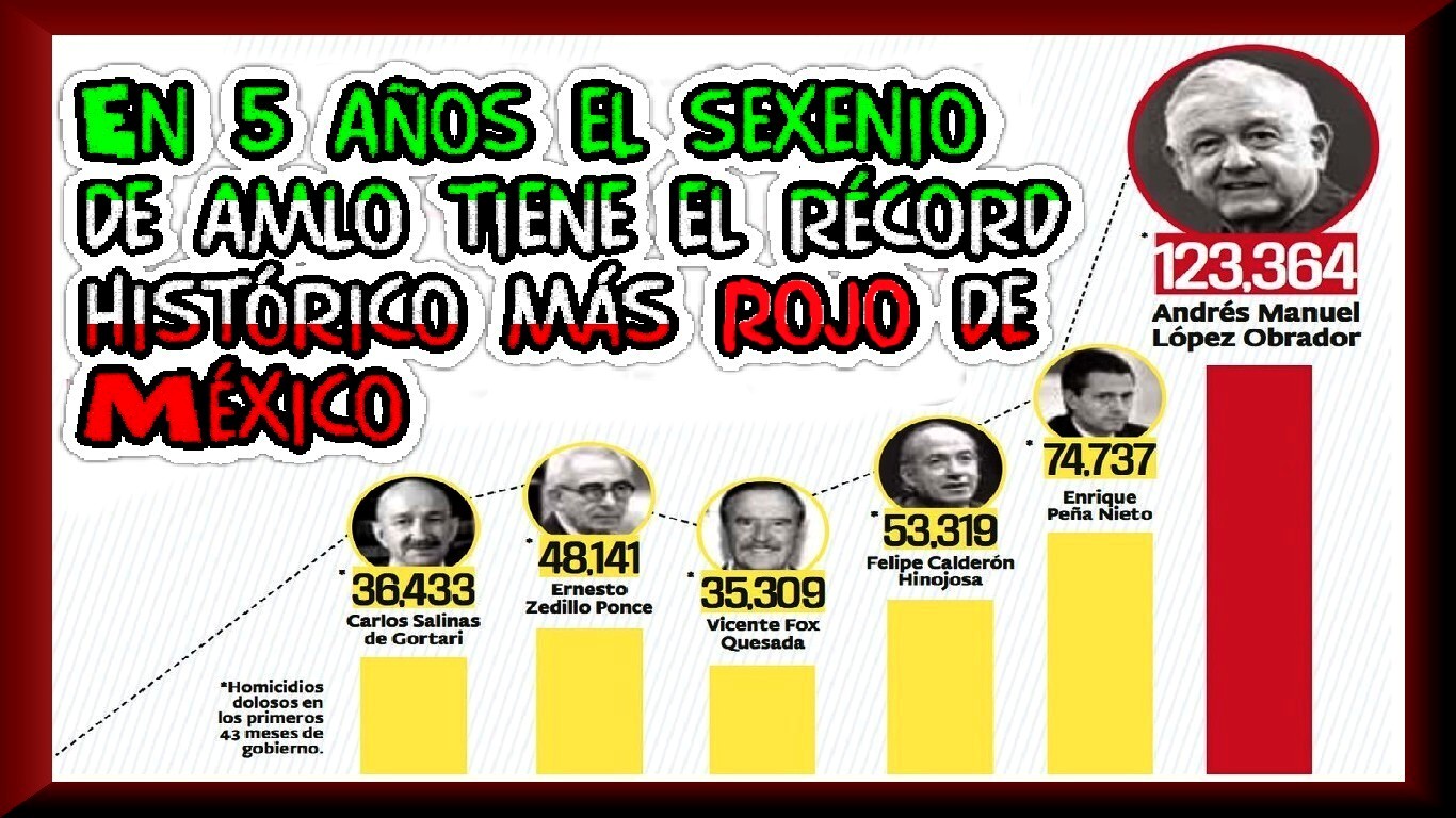 Blog De Palma2mex En 5 Años El Sexenio De Amlo Tiene El Récord