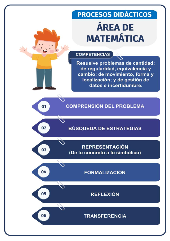 Procesos Didacticos Actualizados Para Considerar En Una Sesión De