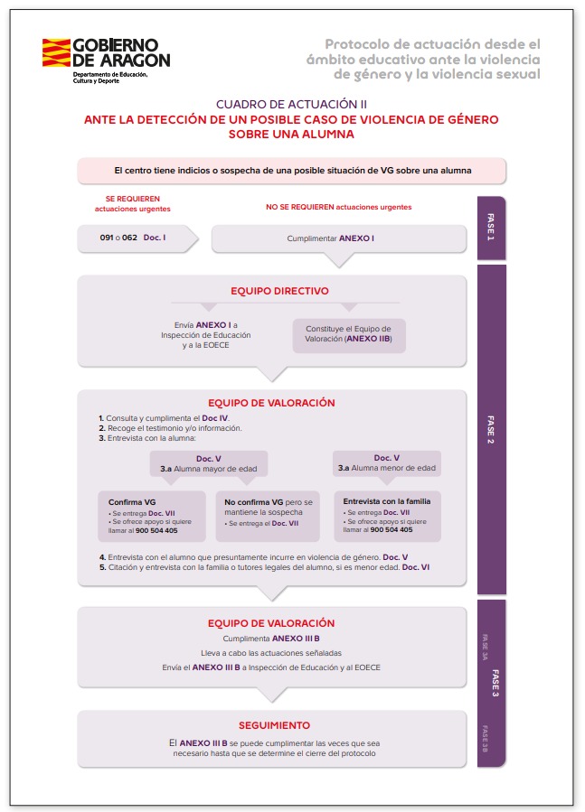 Protocolo De Actuación Desde El Ámbito Educativo Ante La Violencia De