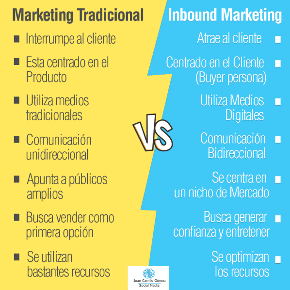 Marketing Para Ti Marketing Tradicional Vs Marketing Digital