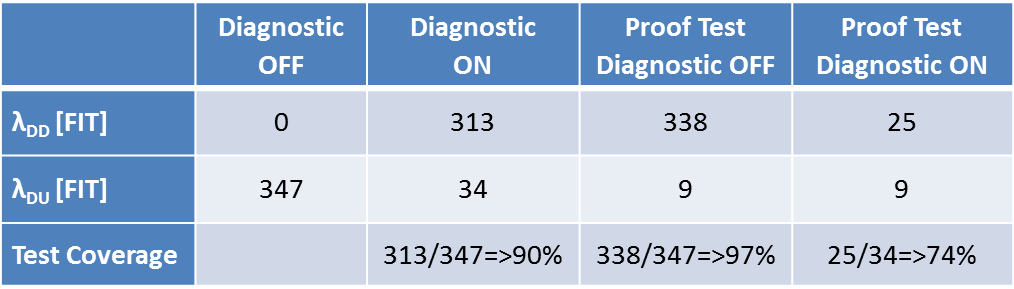 What Do I Claim Is My Proof Test Coverage Abb Functional Safety Blog