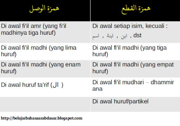 Kaidah Hamzah Qatha Dan Hamzah Washal Beserta Contohnya