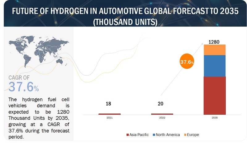 El Hidrógeno En La Automoción Alcanzará Las 1280000 Unidades Para