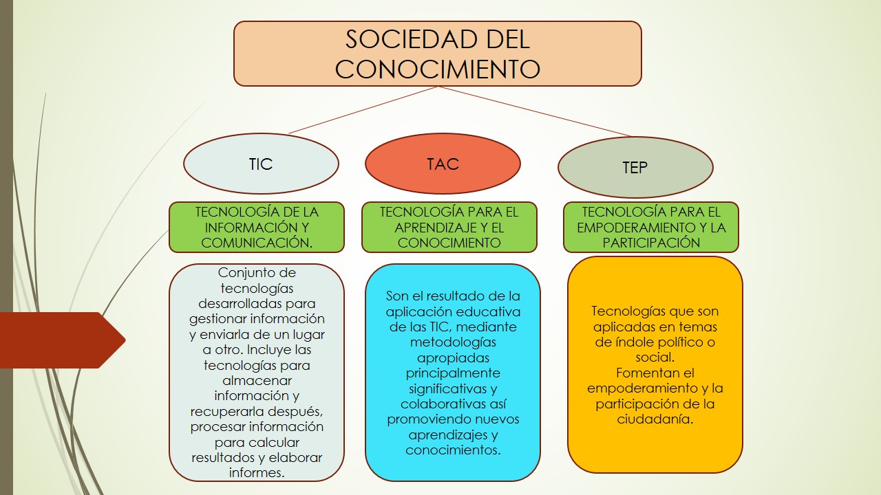 Las Tic En La Educacion Cuadro Comparativo De Tic Tac Tep