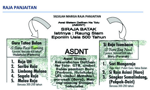 Silsilah Panjaitan Dari Mulai Siraja Batak Publiknet