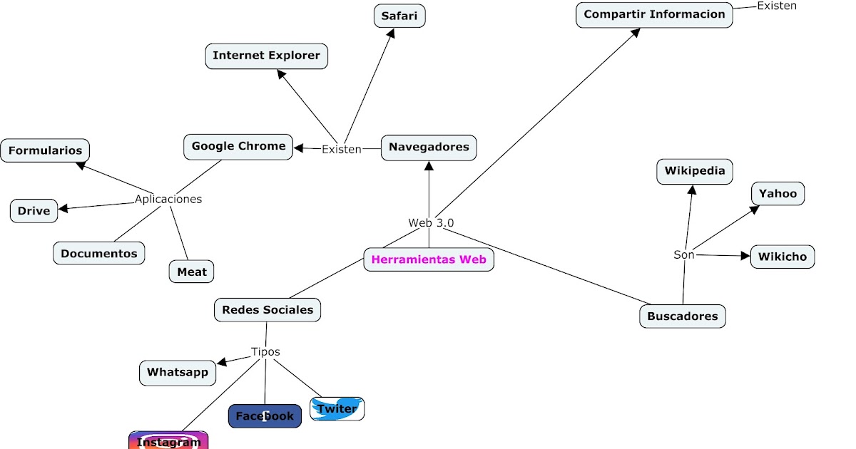 Mapa Conceptual Herramientas Web