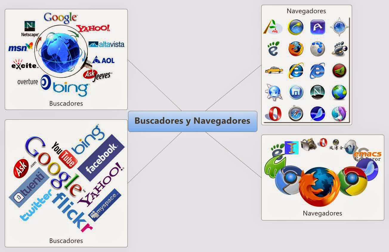 Mapa Mental De Navegadores Y Buscadores Arbol