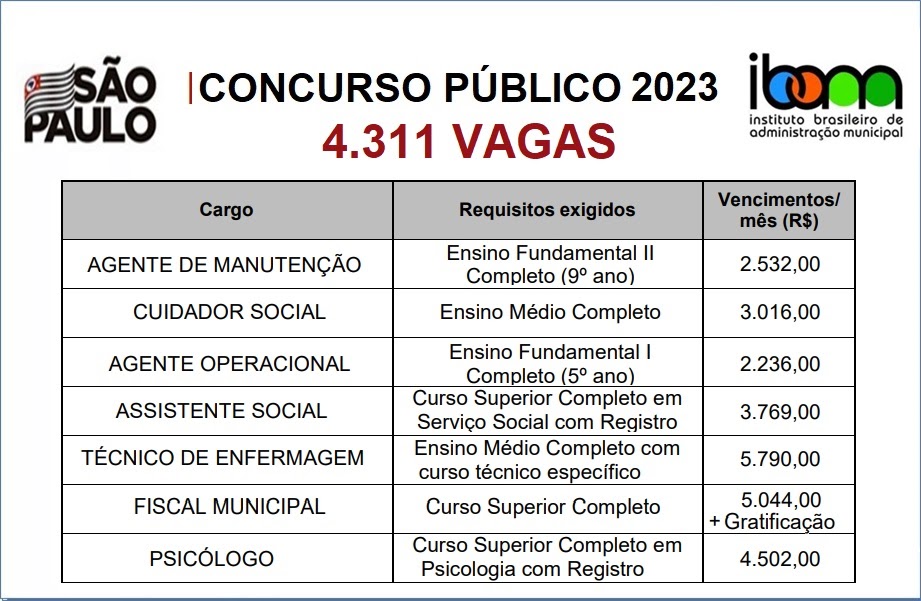 Aberto Concurso Público Para Níveis Fundamental Médio E Superior Com 4