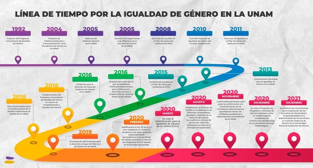 Blog Gaceta Si Somos Unam LÍnea Del Tiempo Por La Igualdad De GÉnero