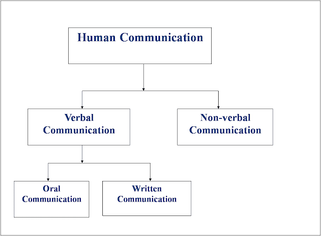 Classification Kinds Of Communication Unit Three