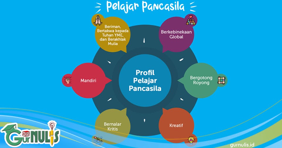 Profil Pelajar Pancasila Pada Kurikulum Merdeka Gurnulis