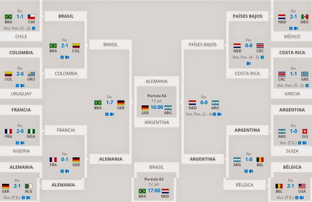 Día Del Logro Mundial De Fútbol Brasil 2014