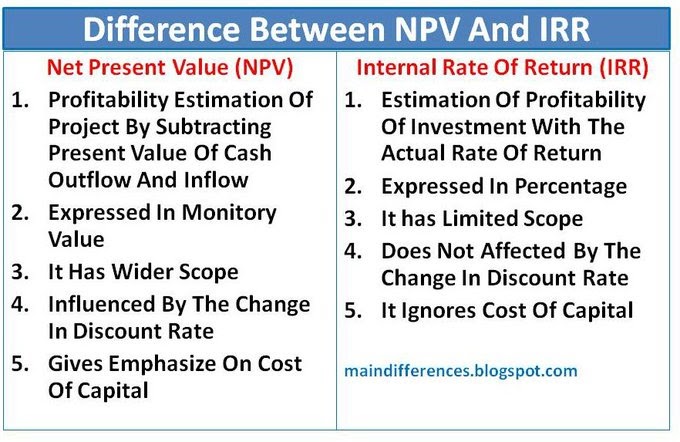 Difference Between Npv And Irr Main Differences