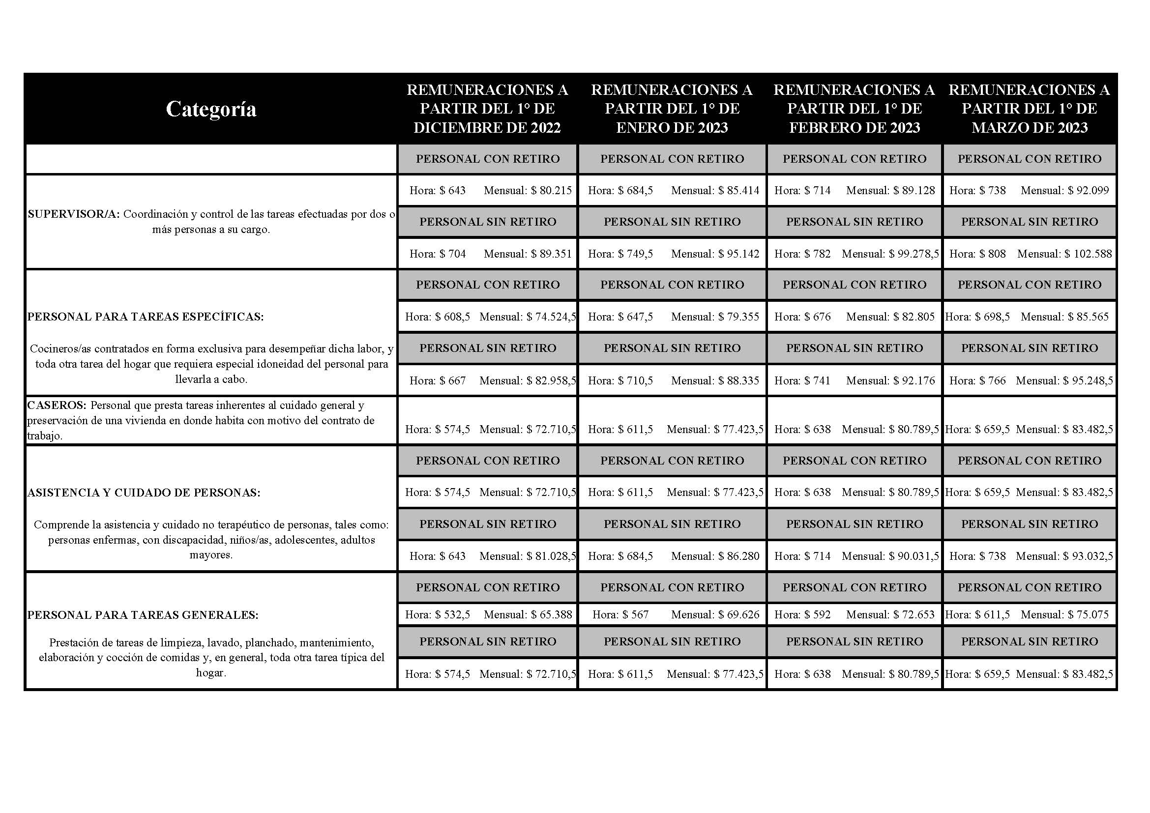 Personal De Casas Particulares Incremento De Remuneraciones Desde