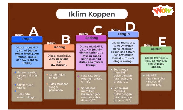 5 Macam Klasifikasi Iklim Berikut Penjelasan Nya Cinta Sains Cinta