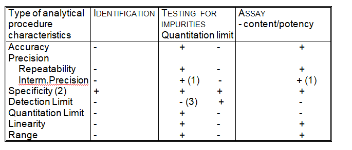 Method Validation Parameters