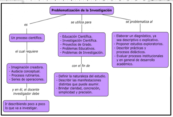 Portal De Los Mapas Conceptuales Mapa Conceptual Problematización De