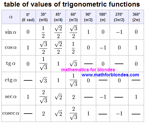 Mathematics For Blondes Trigonometric Table