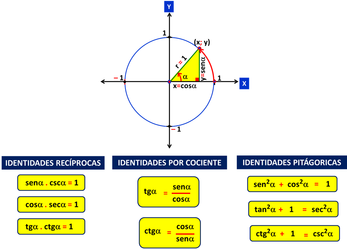 Prof Abel Ortega Luna Identidades TrigonomÉtricas Fundamentales