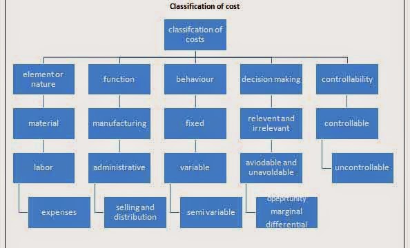 Classification Of Costs To Determine Production Costs Project