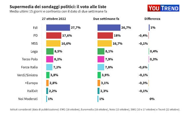 Youtrendagi La Supermedia Dei Sondaggi Politico Elettorali Sulle