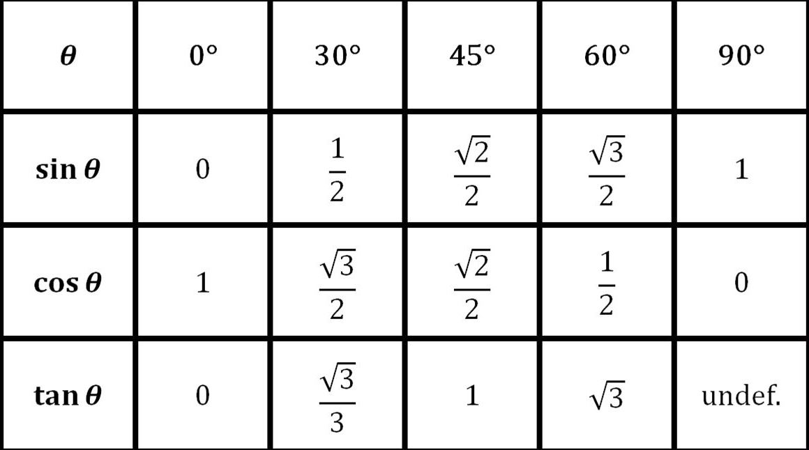 Trigonometry Table