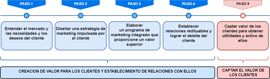 El Proceso De Marketing Modelo De Los 5 Pasos De Philip Kotler Resumido