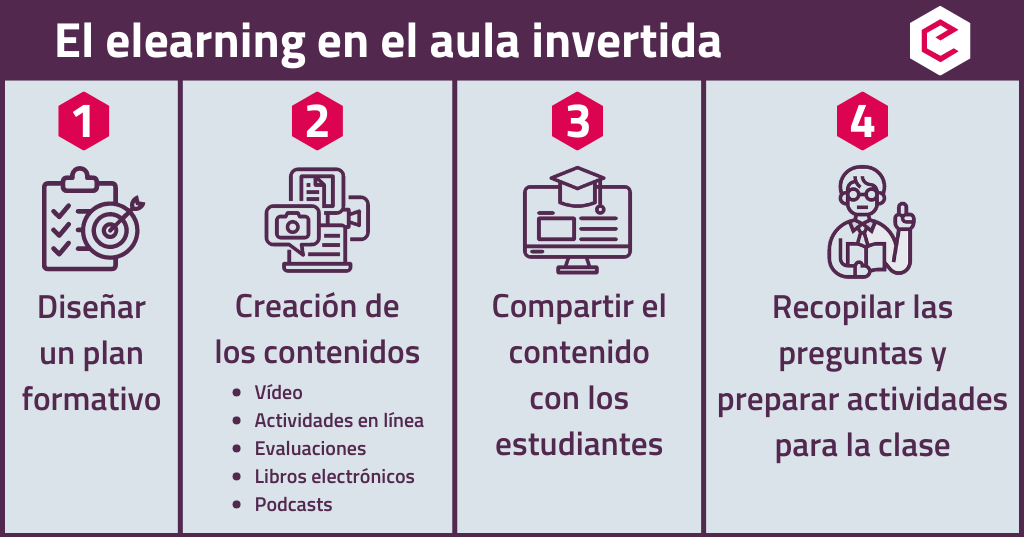 El Aprendizaje Del Aula Invertida