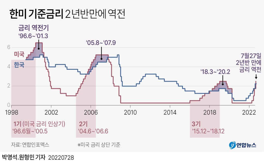 경제 금융 한국은행 기준금리 추이