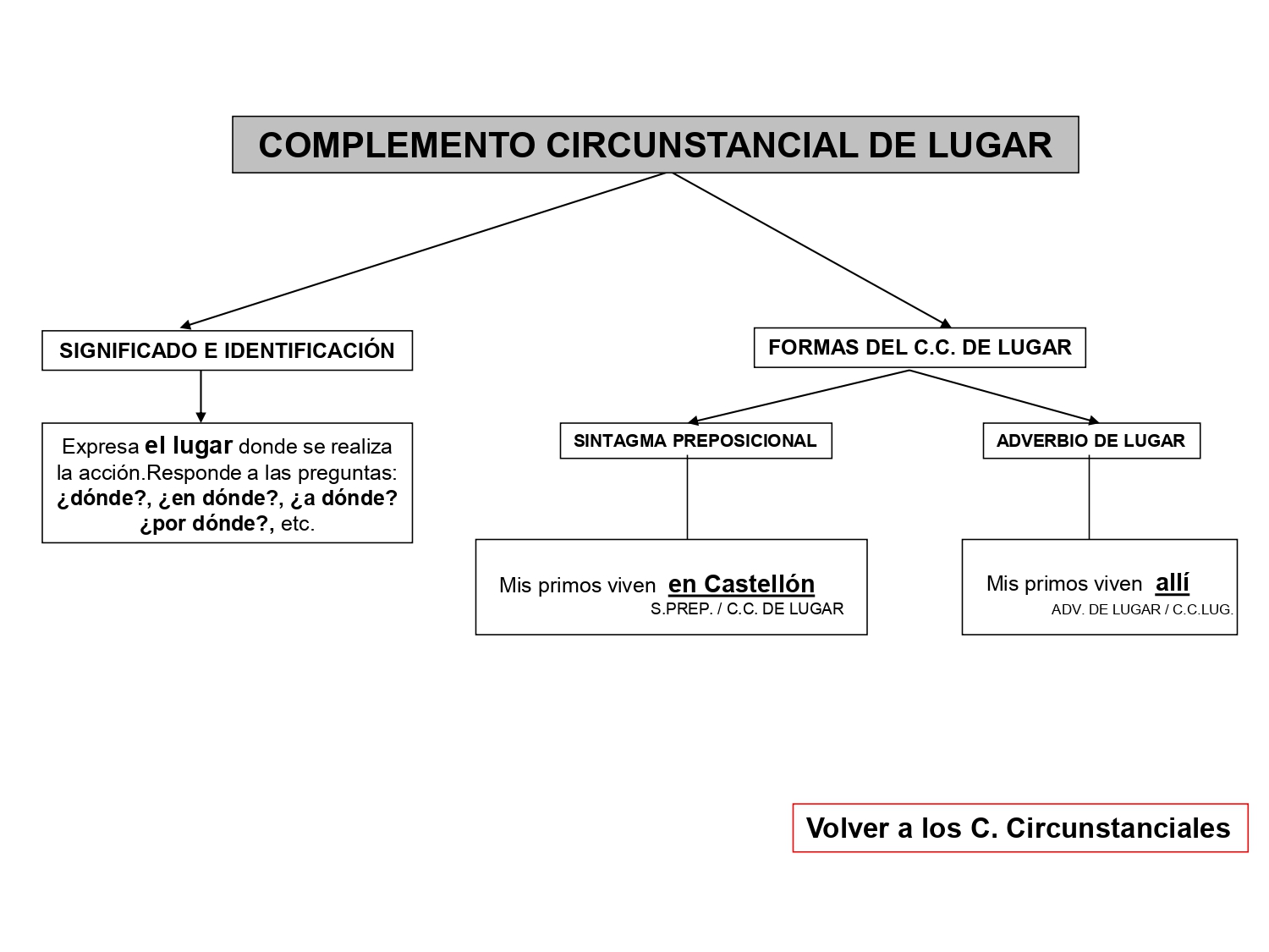 Portal De Los Mapas Conceptuales Mapa Conceptual Complemento