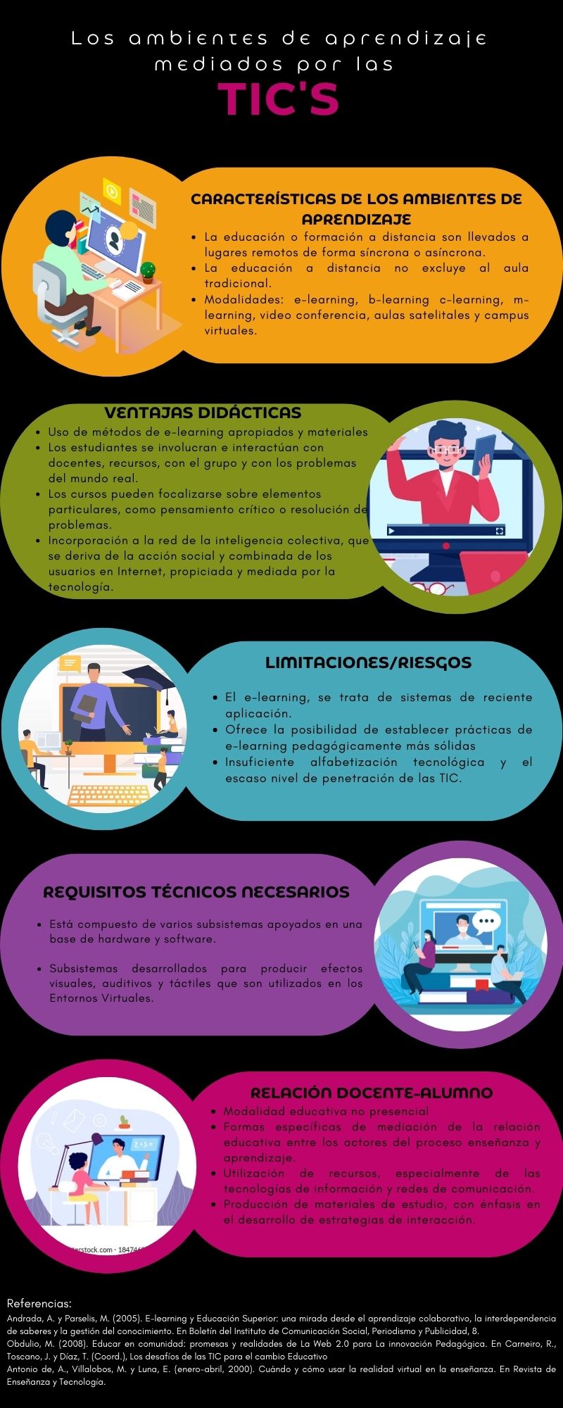 Las Tics En La Educación Infografía Sobre Los Ambientes De