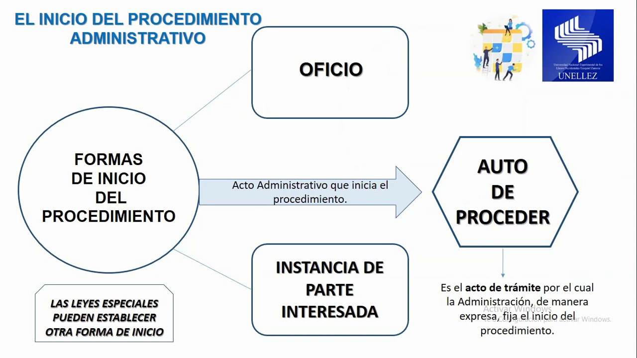 Derecho Administrativo El Procedimiento Administrativo