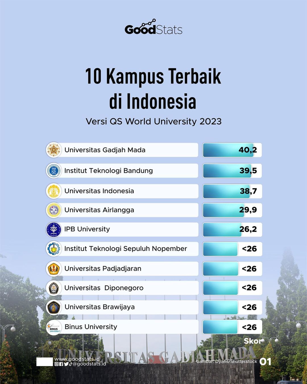 10 Ptn Terbaik Di Indonesia Tahun 2023 Versi Qs World University
